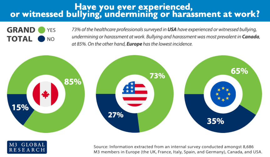 Workplace bullying and harassment in the healthcare industry: M3 Pulse
